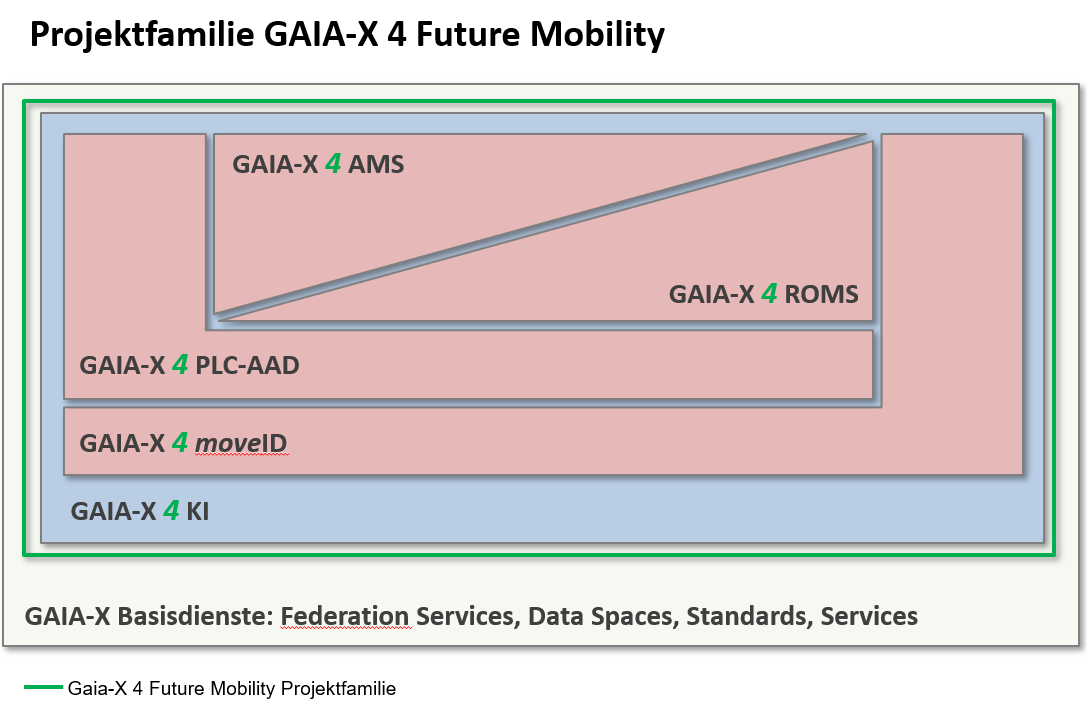 Gaia-X 4 Future Mobility